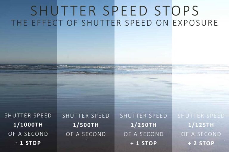 Stops in Photography explained • Using stops to adjust exposure