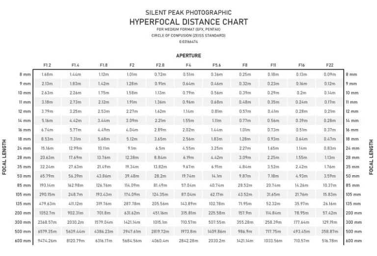 Hyperfocal Distance Chart • Medium Format, Full-Frame, APS-C and M43
