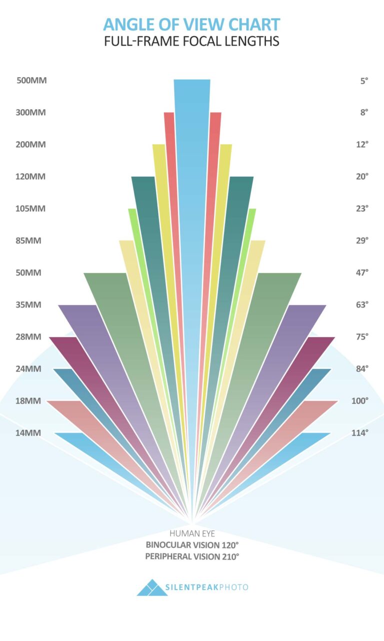 Equivalent Focal length - What does it mean? • Silent Peak Photo