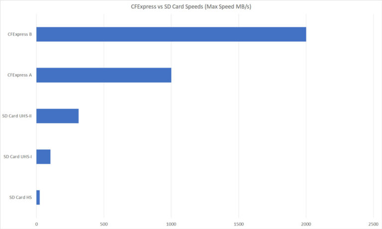 CFExpress vs SD - Is CFExpress worth it?